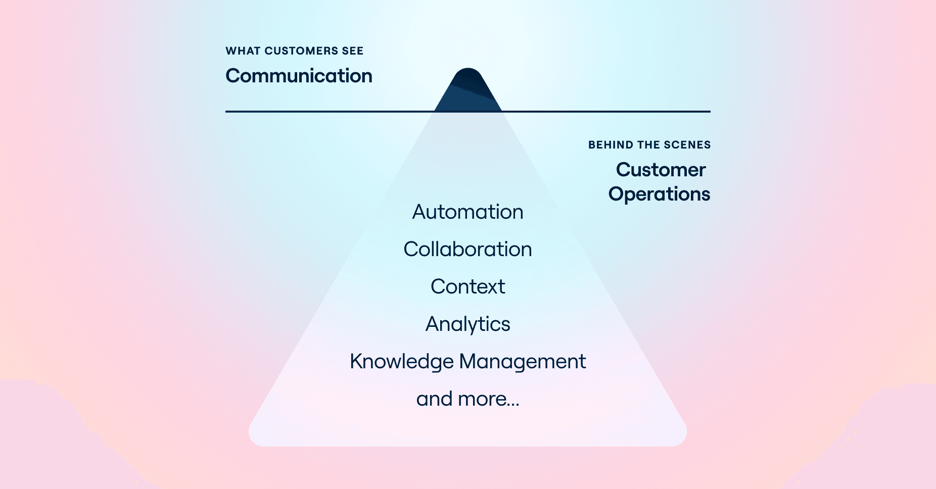 What customer operations means in an AI world