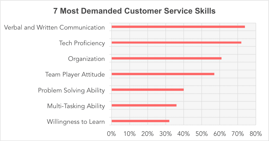 7 key skills for excellent customer service