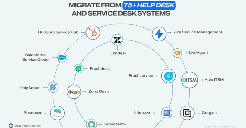 Help Desk Migration Integration | Front