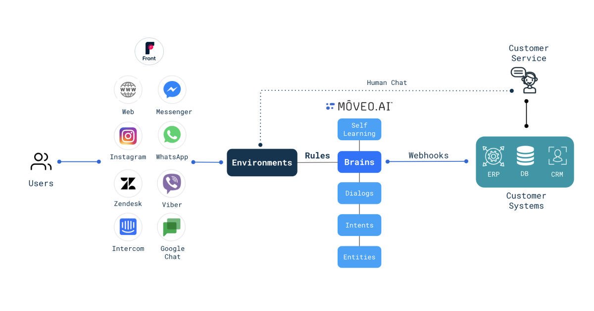 Moveo.AI Integration | Front